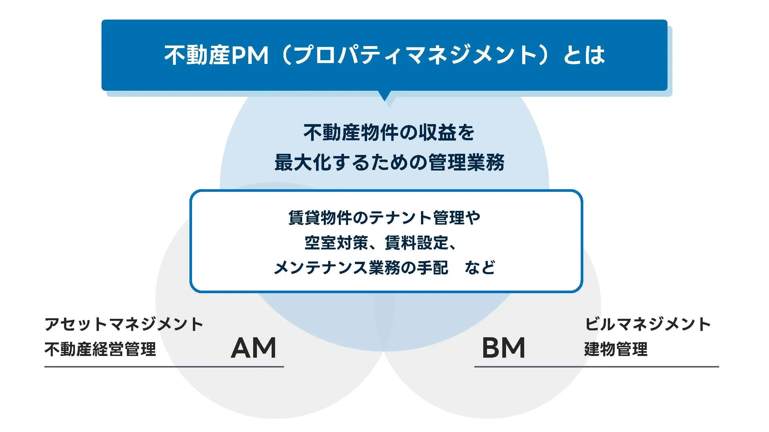 不動産PM（プロパティマネジメント）の意味やBM、AM、FMとの違いを解説